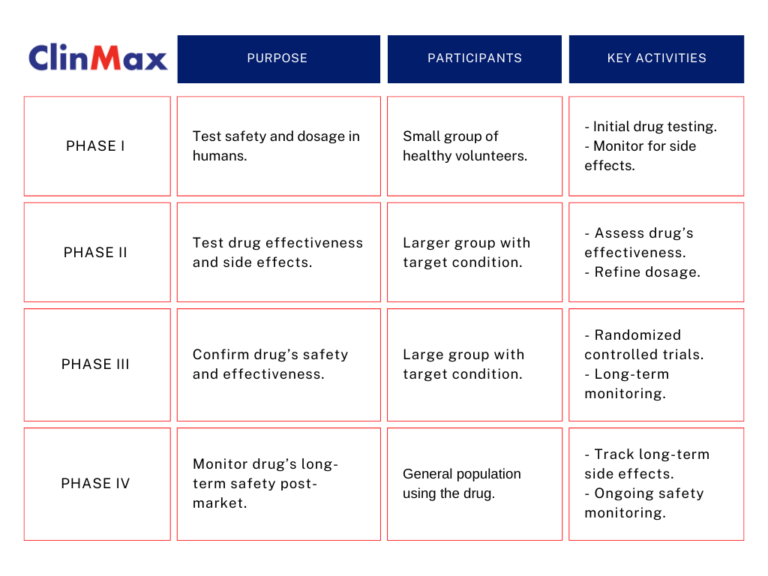 Phases of Clinical Drug Trials: A Comprehensive Guide