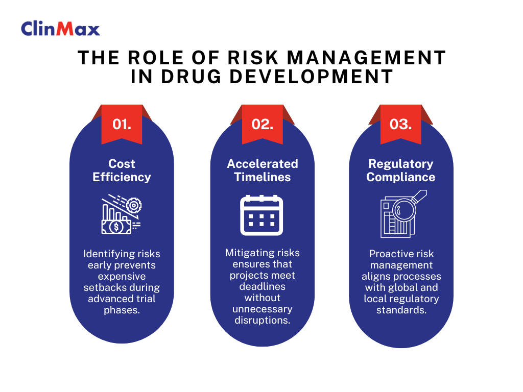 Comprehensive Risk Management in Drug Development - ClinMax